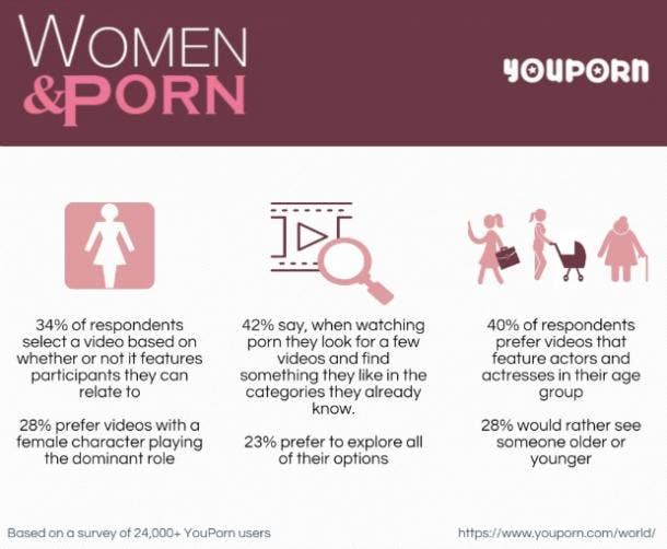 Youporn Survey Reveals Why Women Watch Porn And The Genres They Like Most